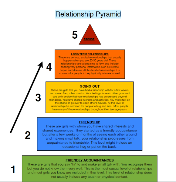 Visual Supports | The Birds and The Bees